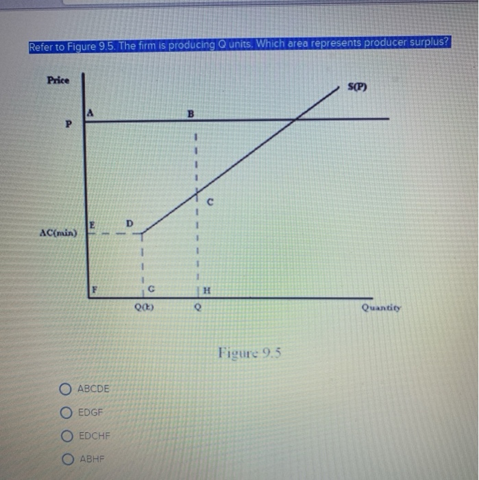 Solved Refer to Figure 9.5. The firm is producing Q units. | Chegg.com
