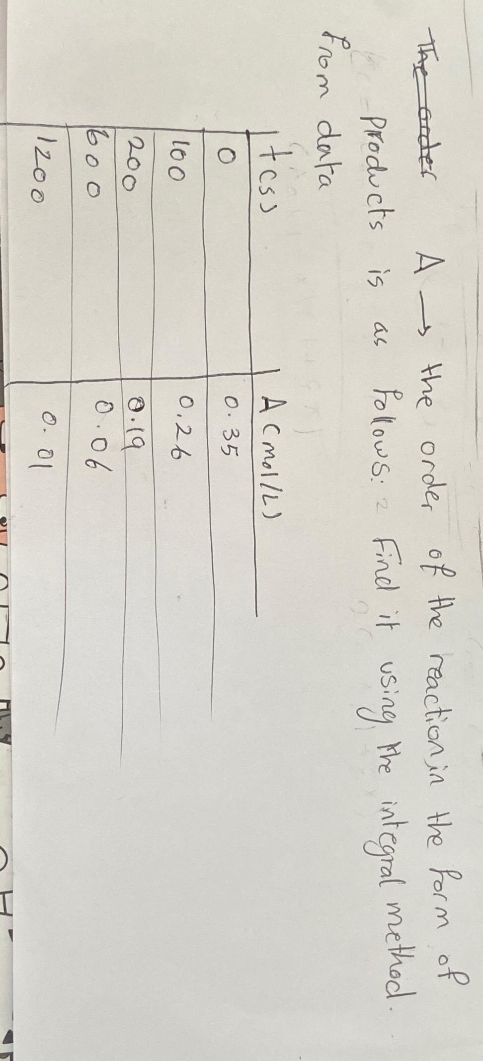 Solved A→ ﻿the order of the reaction in the form of products | Chegg.com