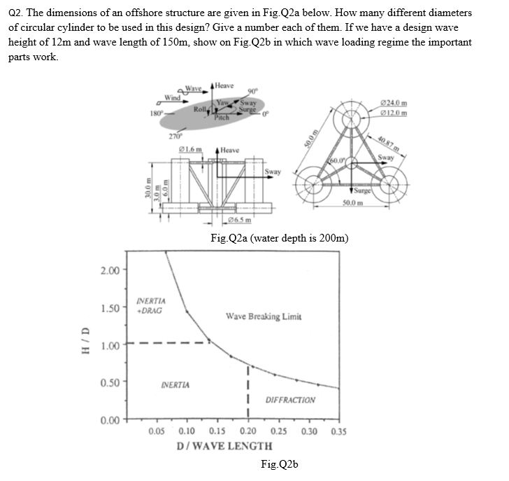 Solved Q2. ﻿The dimensions of an offshore structure are | Chegg.com
