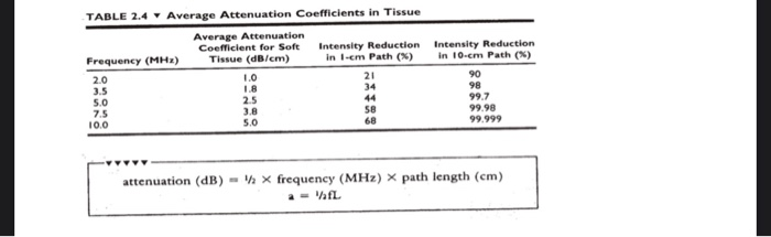 (20 pts) The attenuation coefficient for ultrasound | Chegg.com
