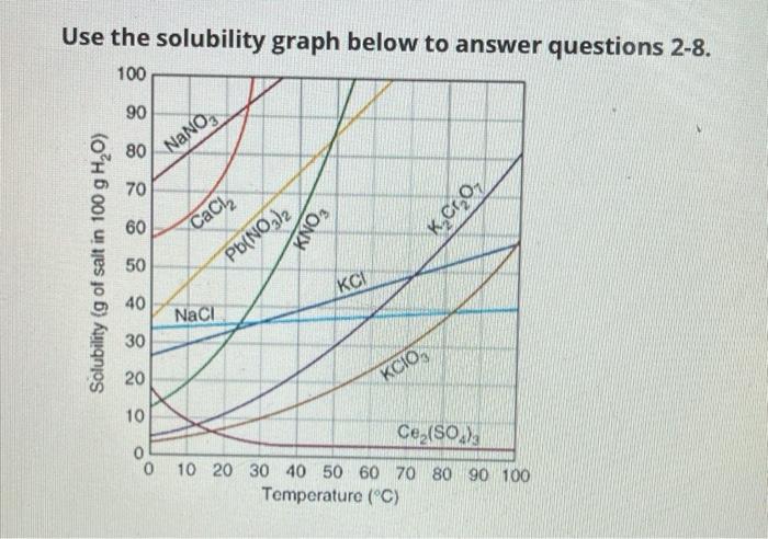 Solved Use the solubility graph below to answer questions | Chegg.com