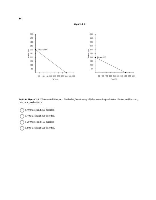 Solved Refer to Figure 3-3. If Arturo and Dina each divides | Chegg.com