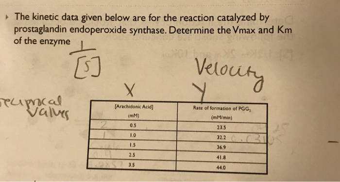 Solved The kinetic data given below are for the reaction | Chegg.com