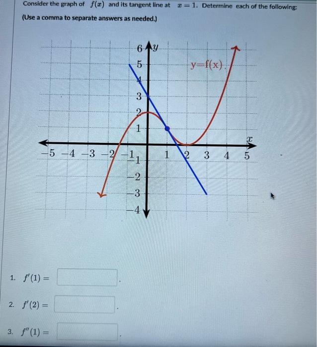 Solved Consider the graph of f(x) and its tangent line at | Chegg.com