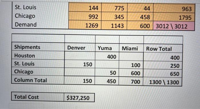 Solved Given the matrix below, how many total shipments are | Chegg.com