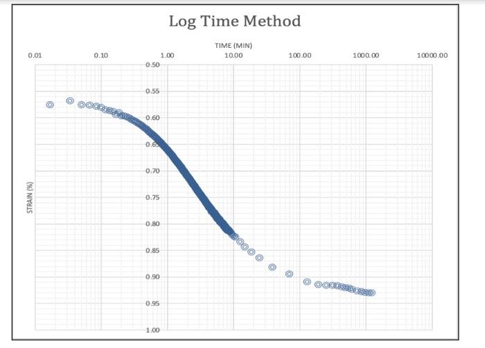 Solved determine the time of end of primary consolidation | Chegg.com