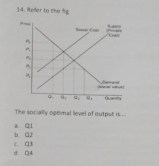 Solved Refer to the figThe socially optimal level of output | Chegg.com