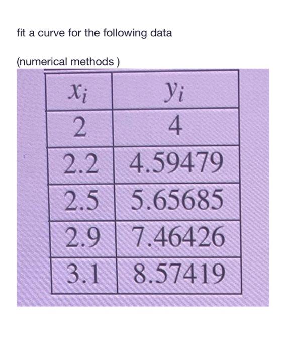 Solved fit a curve for the following data | Chegg.com