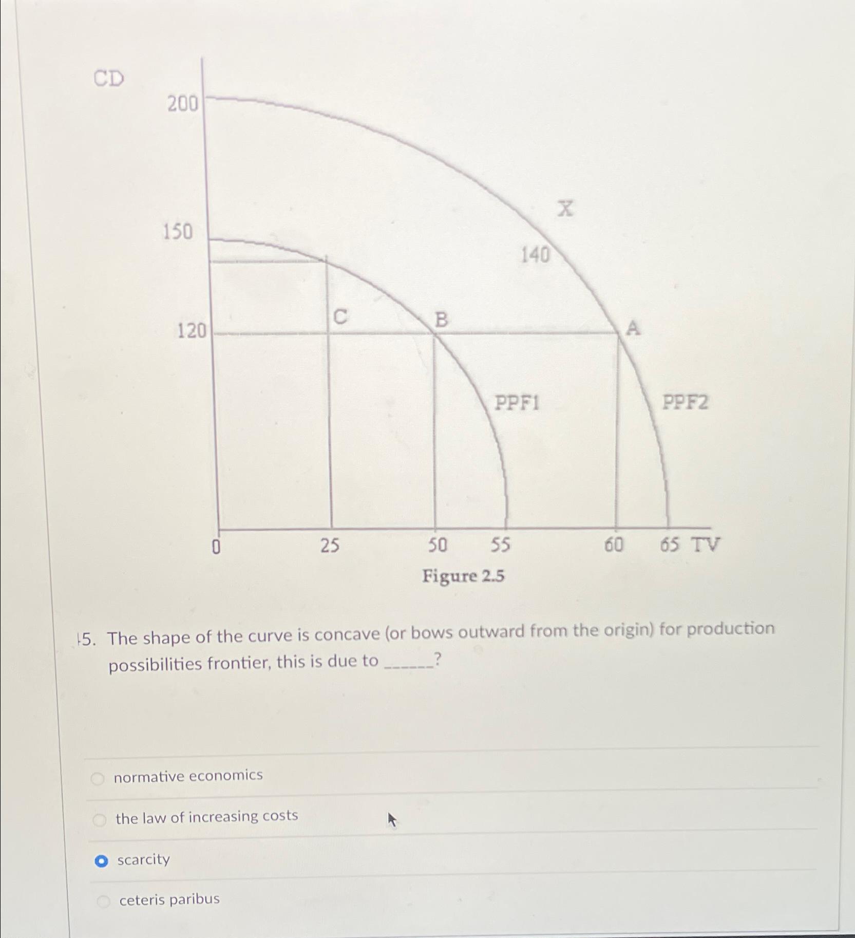 Solved CD15. ﻿The shape of the curve is concave (or bows | Chegg.com