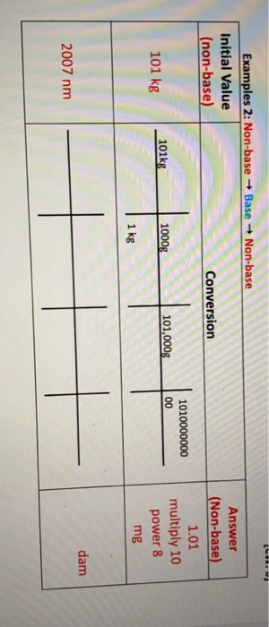 Solved Activity 4: Conversions: Examples 1: Non-base + Base | Chegg.com
