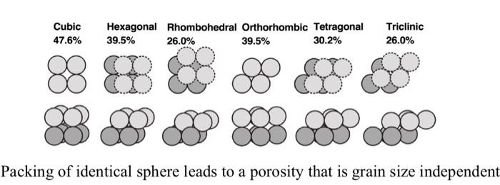 Solved Daniel 1. Calculate porosity if cubic, hexagonal, | Chegg.com