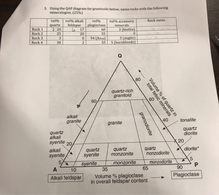 Solved 3. Using the QAP diagram for granitoids below, name | Chegg.com