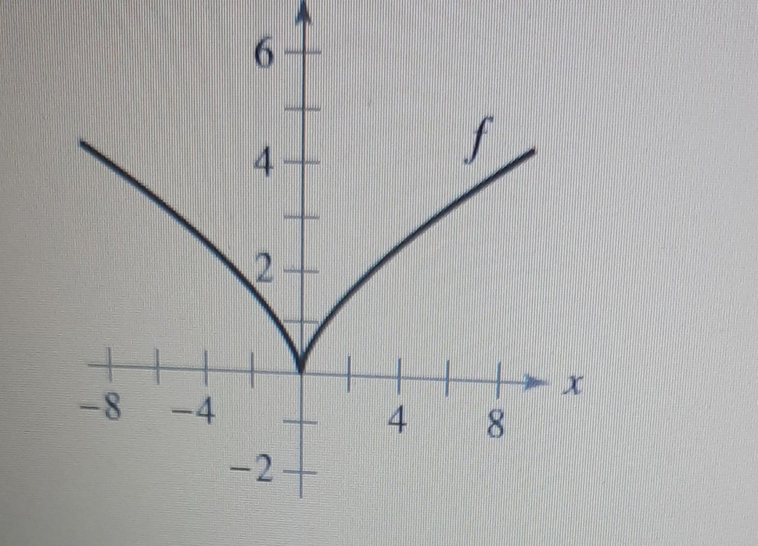Solved sketch graph of f' and explain how to get, | Chegg.com