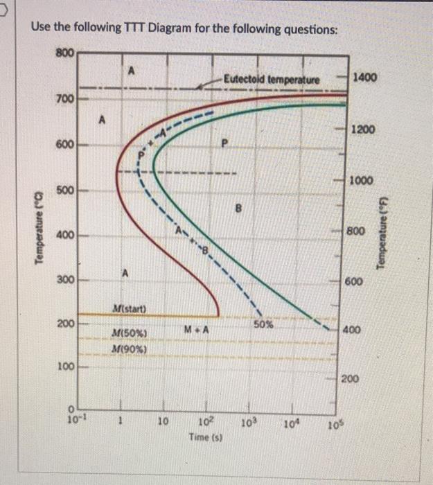 Solved Use the following TTT Diagram for the following | Chegg.com