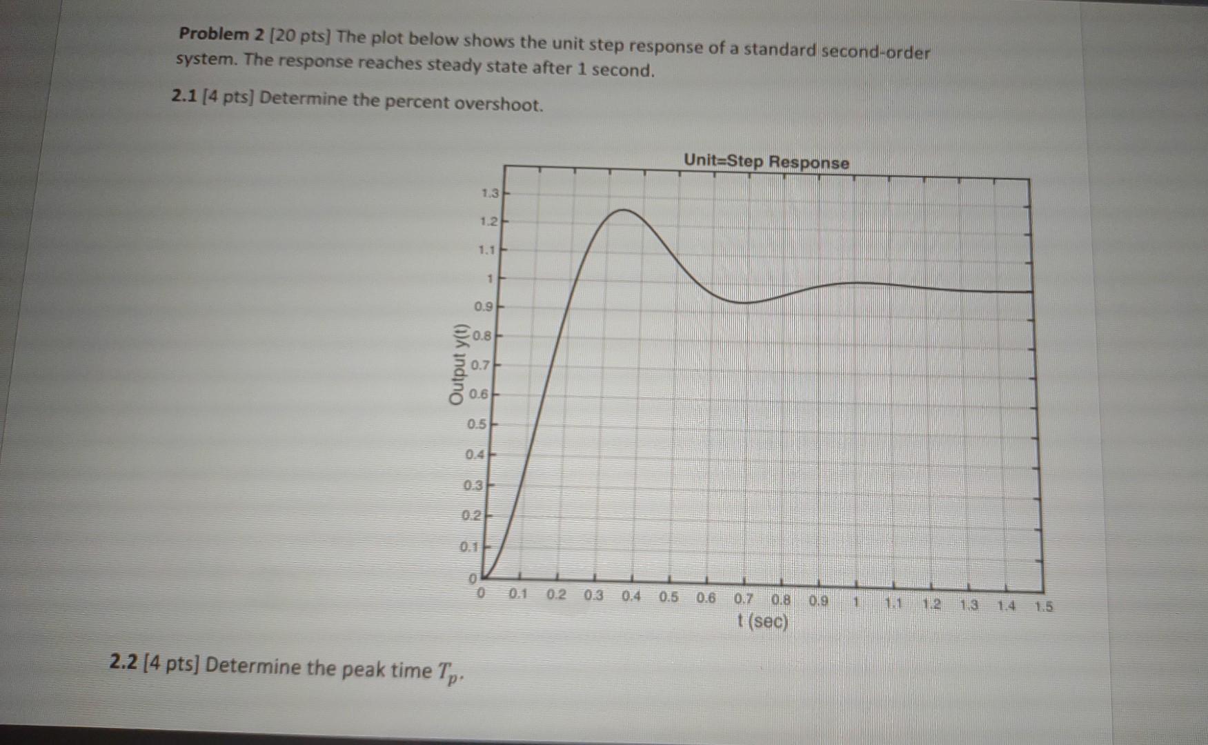 Solved Problem 2[20pts] The plot below shows the unit step | Chegg.com