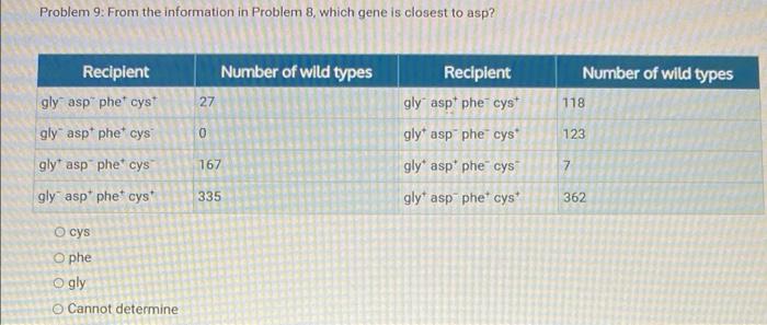 Solved Problem 8: Each recipient strain below is transduced | Chegg.com