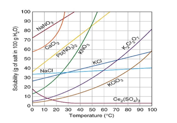 Solved NaNO KNO3 Solubility (g of salt in 100 g H,0) | Chegg.com