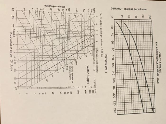 1. Assign the total WSFU load for each device and the | Chegg.com