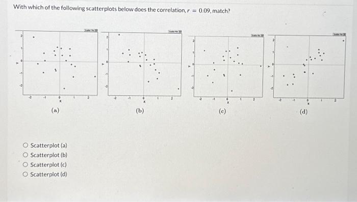 Solved With which of the following scatterplots below does | Chegg.com