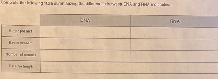 Solved Complete the following table summarizing the | Chegg.com