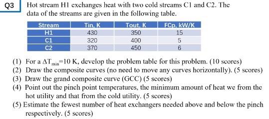 Solved Hot stream H1 exchanges heat with two cold streams C1 | Chegg.com