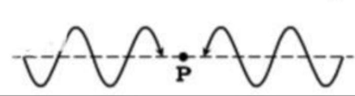Solved The diagram below represents two waves of equal | Chegg.com