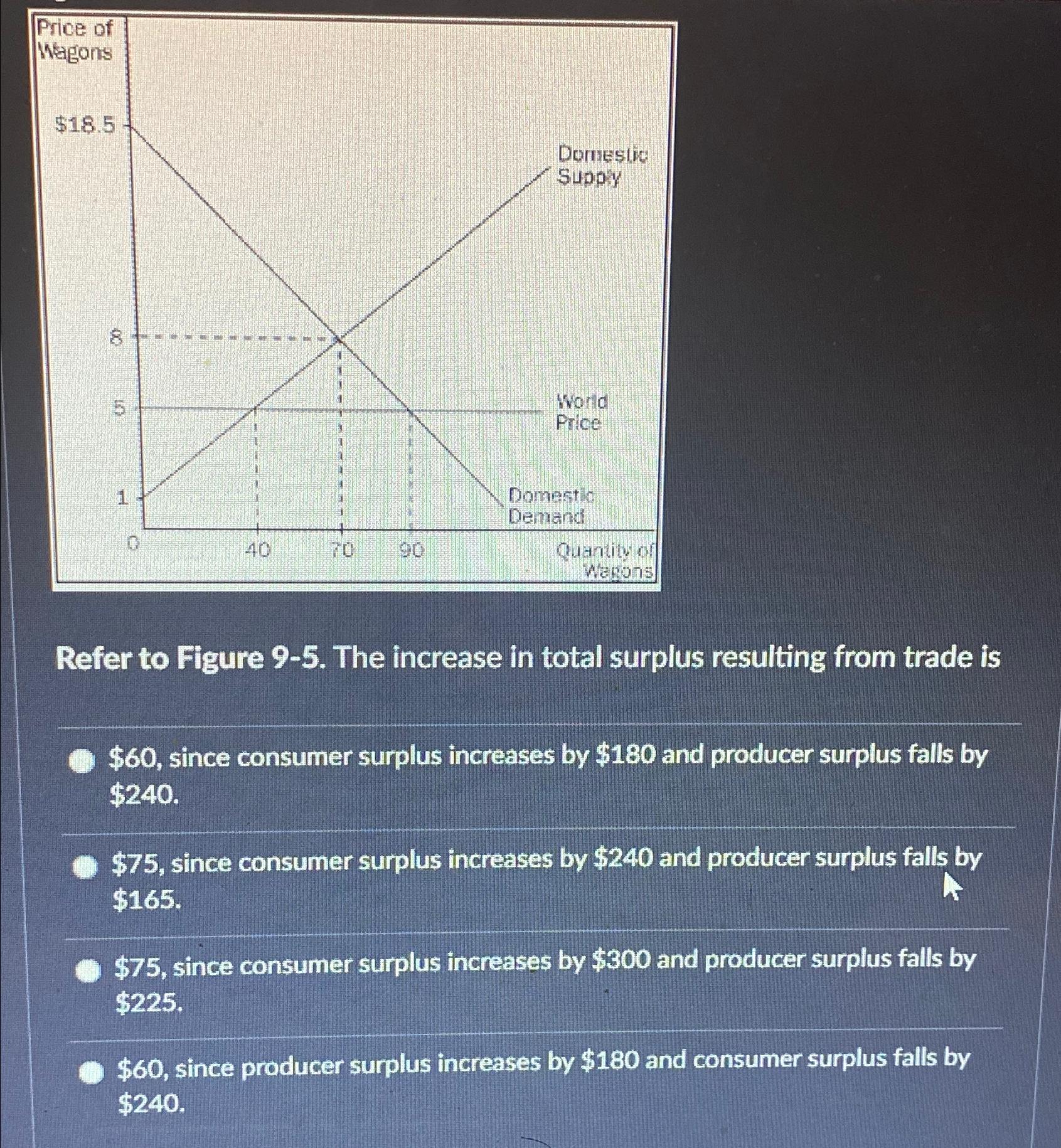Solved Refer to Figure 9-5. ﻿The increase in total surplus | Chegg.com