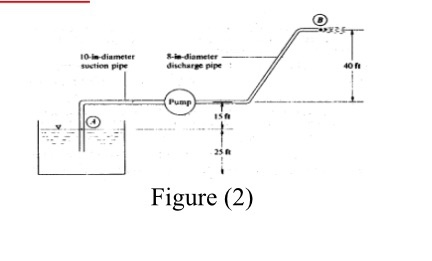 Solved (3) A pump drawing water from a reservoir and | Chegg.com