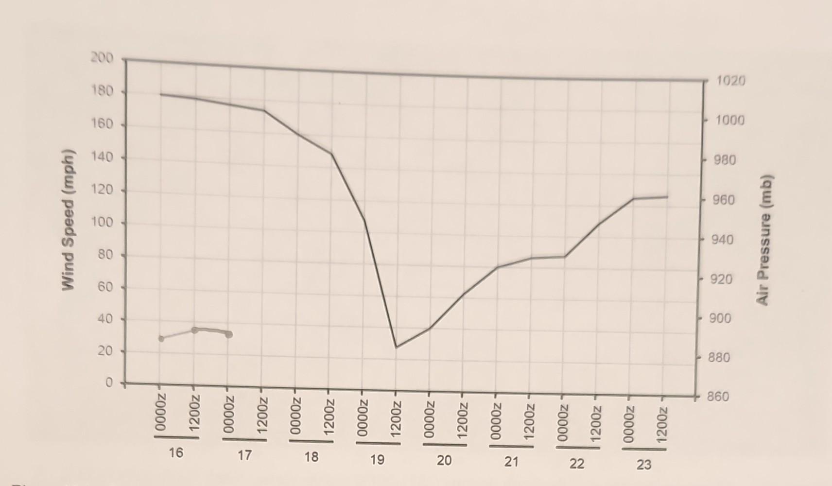 Solved Use the wind speed data in Table 10.2 to plot the | Chegg.com