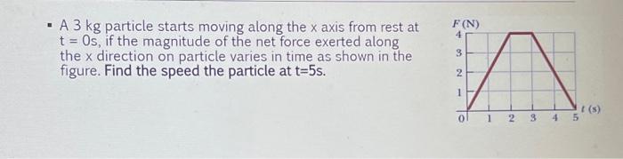 Solved - A 3 kg particle starts moving along the x axis from | Chegg.com
