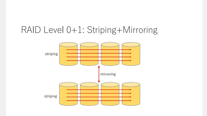 Solved RAID Level 0+1: Striping+Mirroring striping mirroring | Chegg.com