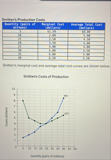 Solved Smitten's Production Costs\table[[\table[[Quantity | Chegg.com