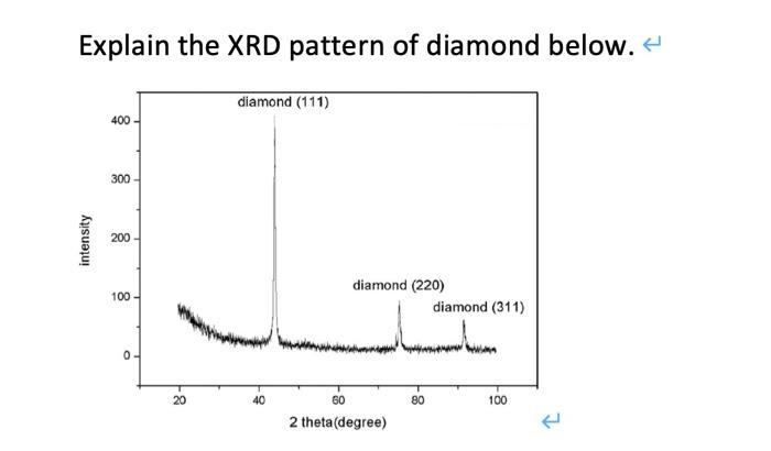 Solved Explain the XRD pattern of diamond below. diamond | Chegg.com