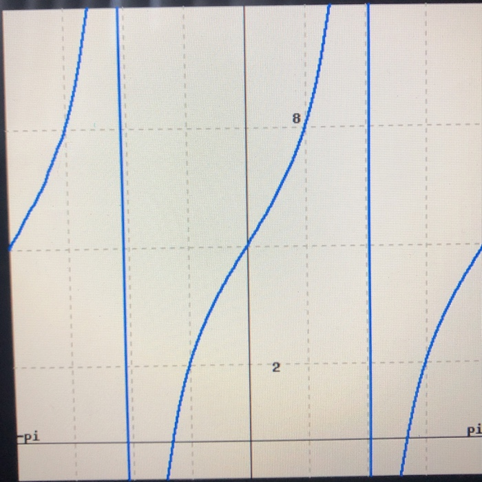 Solved (2 points) TANGENT curves on the plane have four | Chegg.com