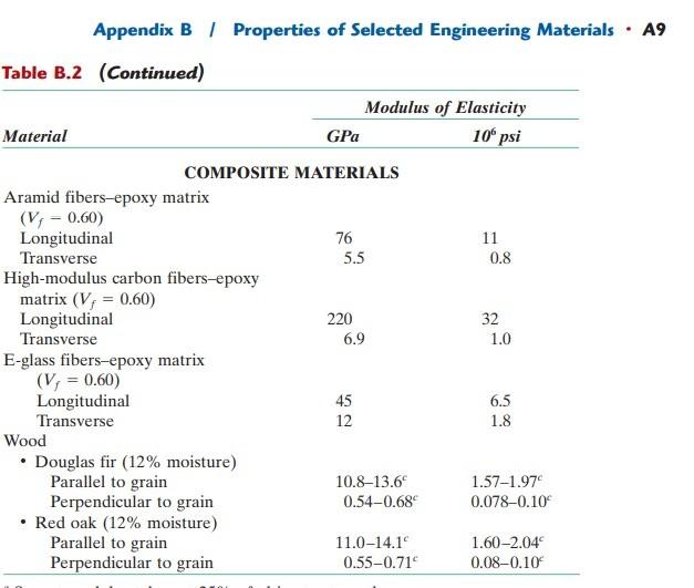 Solved A continuous-aligned Carbon fiber - epoxy composite | Chegg.com