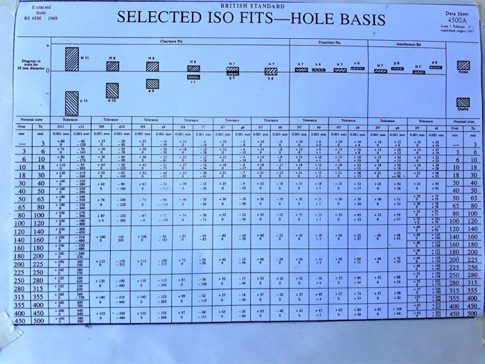 Solved BRITISH STANDARD SELECTED ISO FITS-HOLE BASIS 2500A | Chegg.com