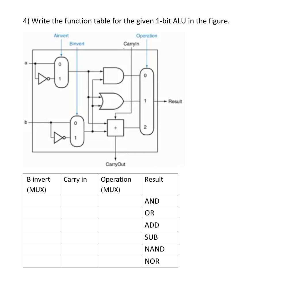 4) Write the function table for the given 1-bit ALU | Chegg.com
