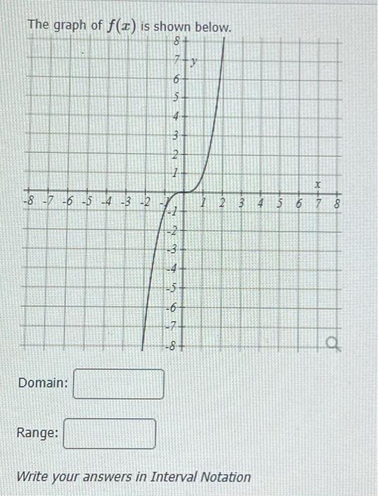 Solved The arabh of f(x) is shnwm halnweThe araph of f(x) is | Chegg.com