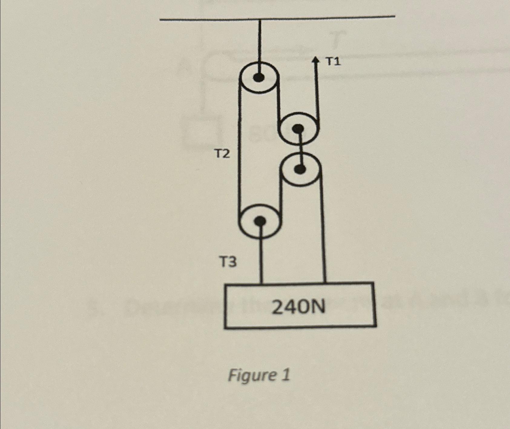 Solved Find T1 ﻿and T3 ﻿for the pulleys in figure 1 ﻿below. | Chegg.com