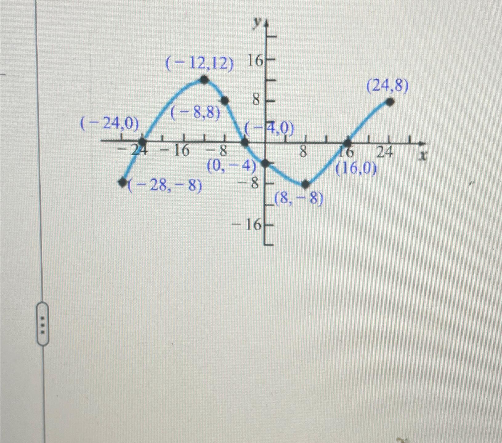 Solved Use the graph of the function f to find f(-28) | Chegg.com