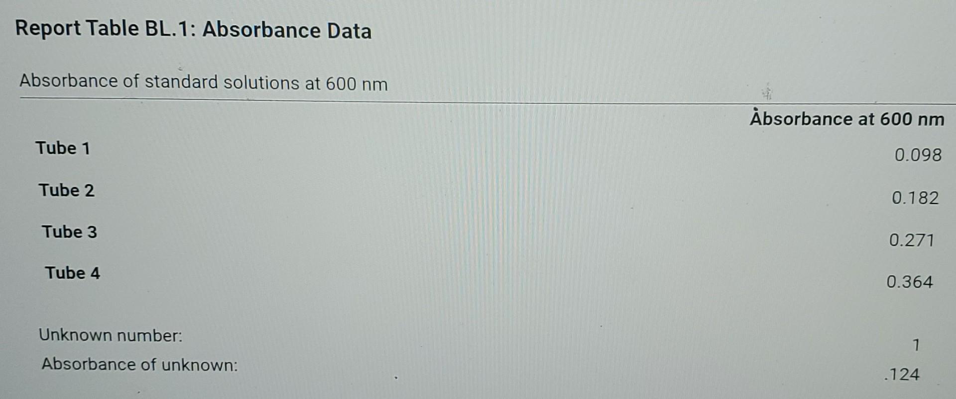 Making the Standard Solutions and the Standard Curve | Chegg.com