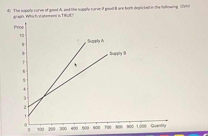 Solved 4) The supply curve of good A, and the supply curve | Chegg.com