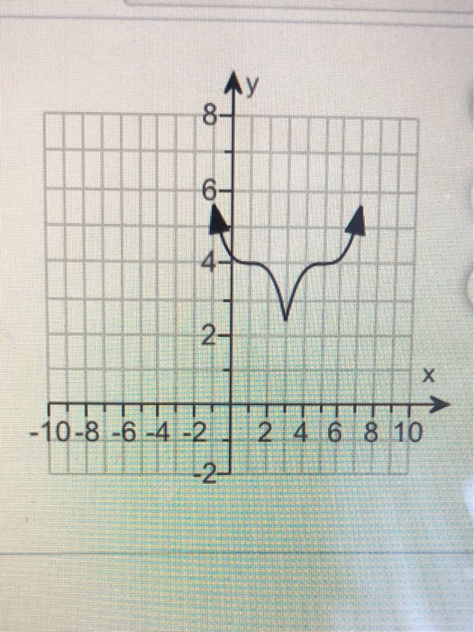 Solved find the x-values where the graph does not have a | Chegg.com
