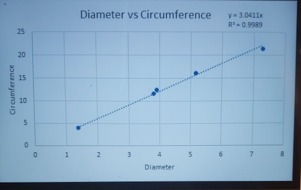 Solved Diameter vs Circumference y = 3.0411x R = 0.9989 25 | Chegg.com
