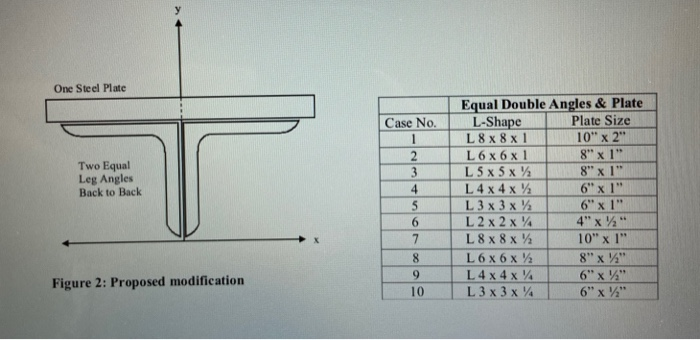 Solved One Steel Plate Case No. 1 Two Equal Leg Angles Back | Chegg.com