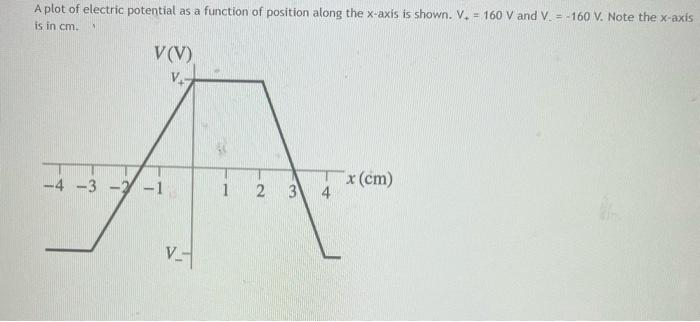 Solved A plot of electric potential as a function of | Chegg.com