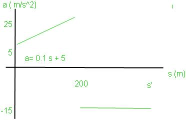 Solved The acceleration position graph is given you need to | Chegg.com