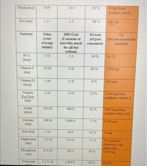 Solved Nutrient Value (your average intake) DRI Goal | Chegg.com