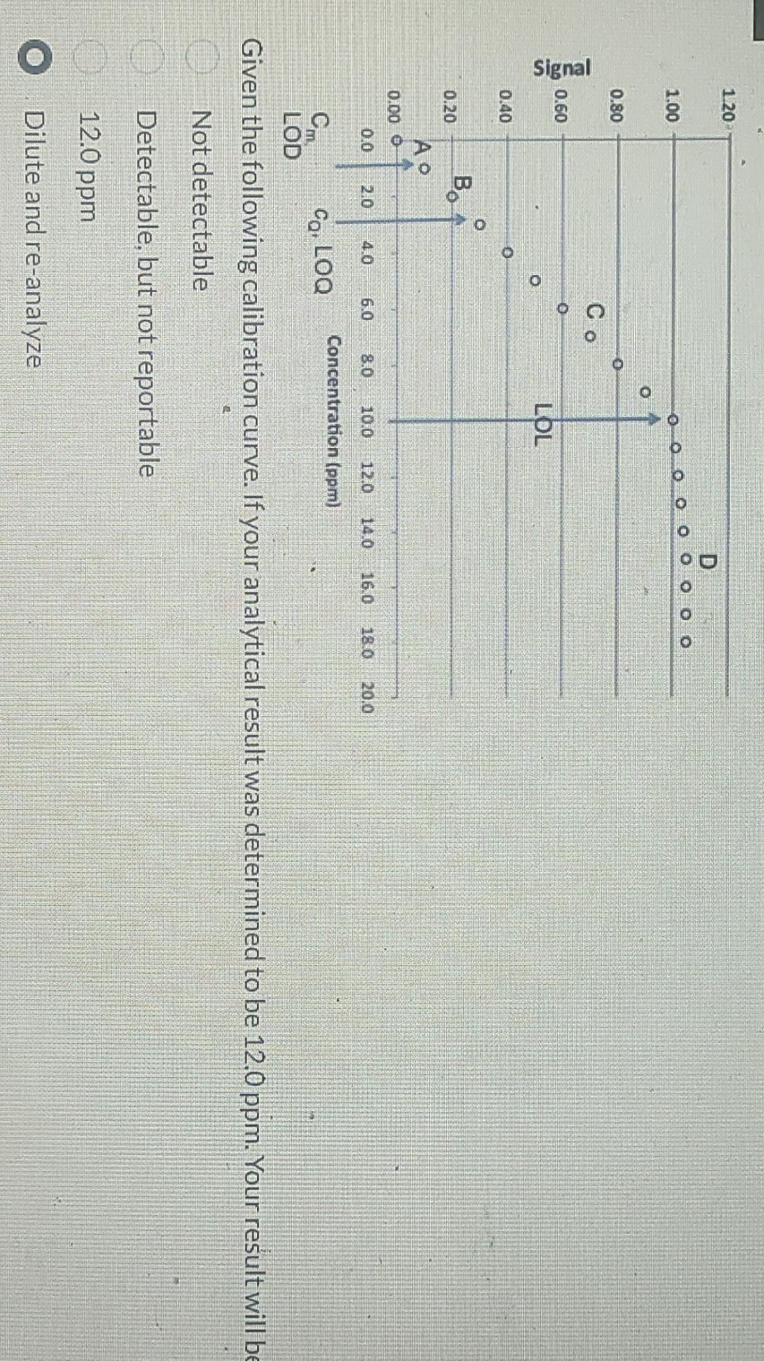 Solved Given the following calibration curve. If your | Chegg.com