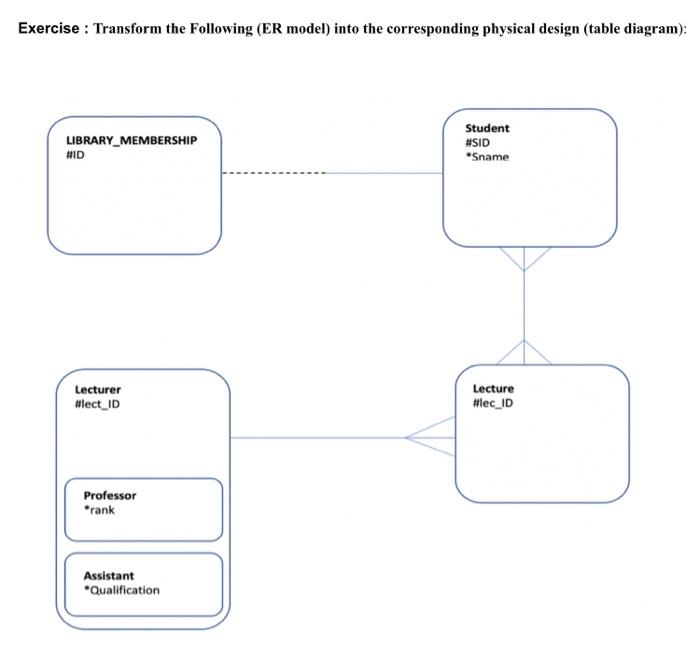 Solved Exercise : Transform the Following (ER model) into | Chegg.com